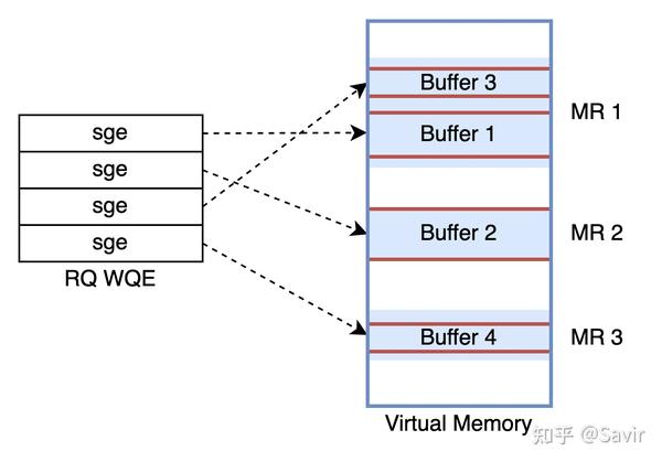 25. RDMA之用户态MR Buffer - 知乎