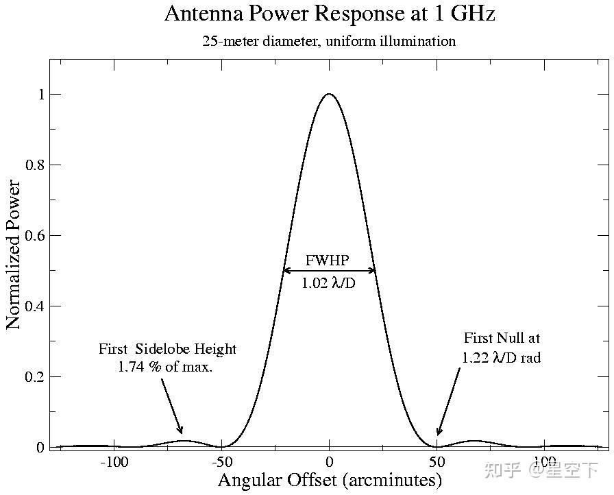 射电望远镜基础及其参数 - 知乎