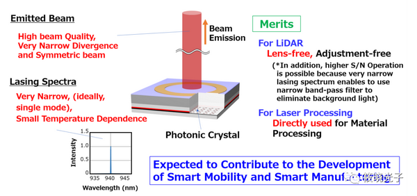 平面外、正交、表面发射高功率新型半导体PCSEL激光器 - 知乎