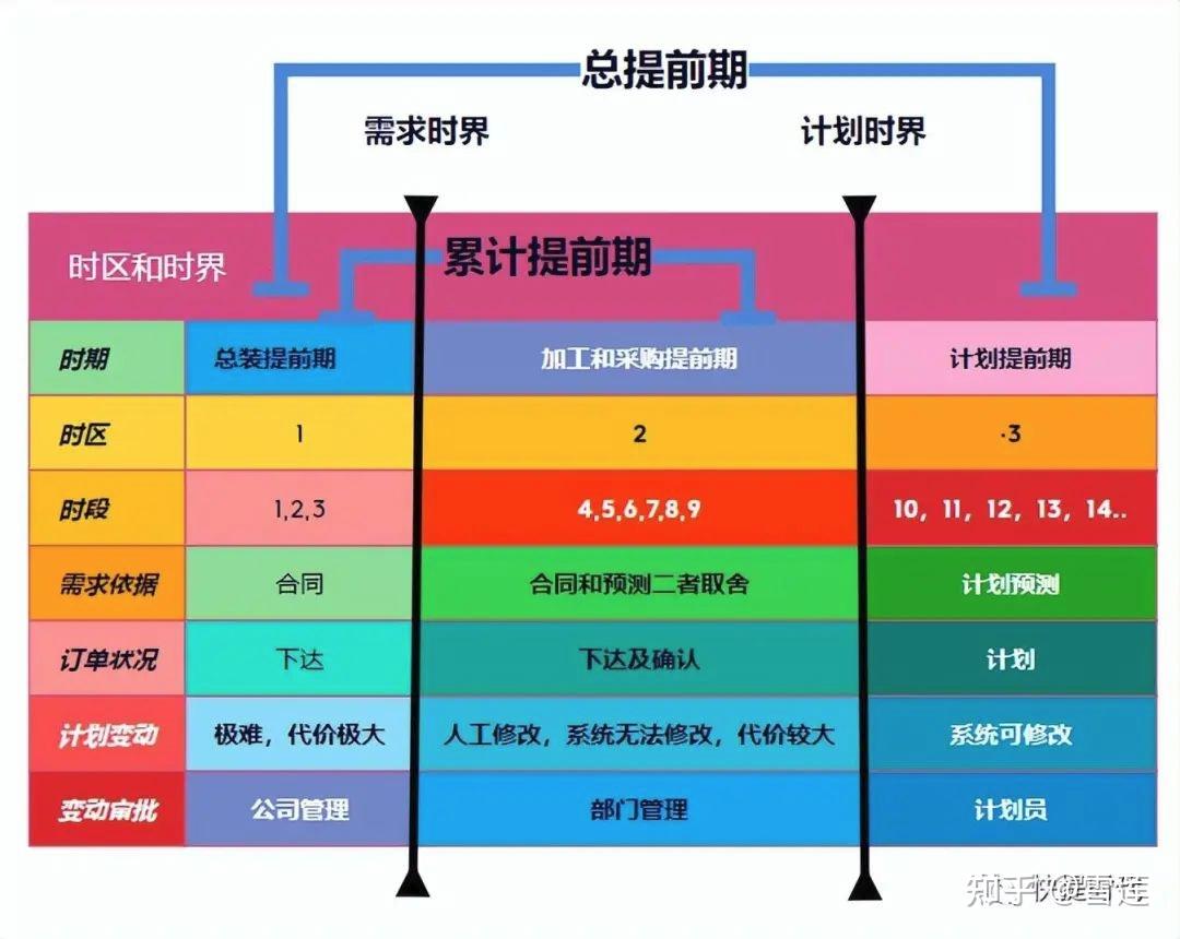 ERP连载（24）-计划篇：MPS计划报表C- 期（时段，时区，时界） - 知乎