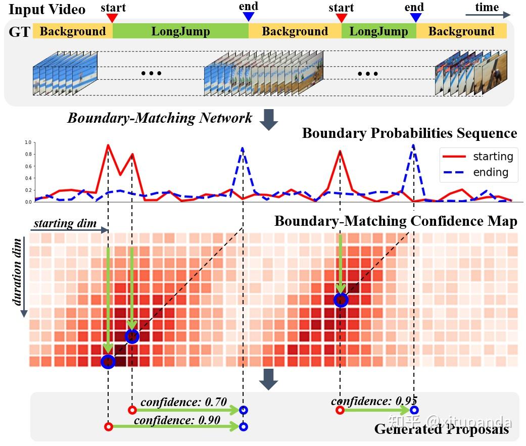 论文阅读笔记:BMN: Boundary-Matching Network for Temporal Action Proposal Generation - 知乎