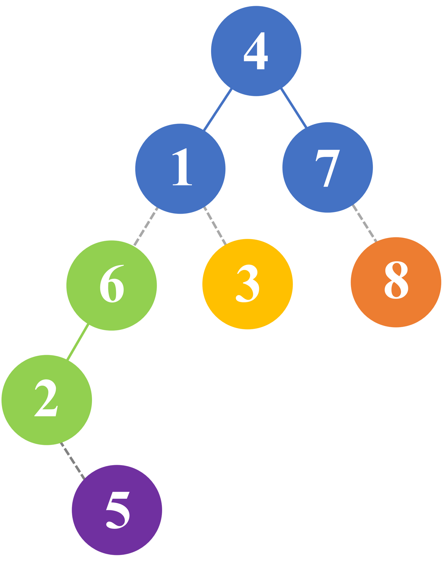 Link Cut Tree (LCT) - 知乎