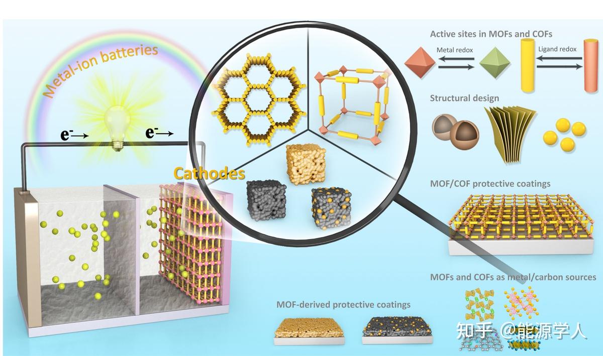 卜显和课题组AEM：MOF/COF-基正极材料 - 知乎