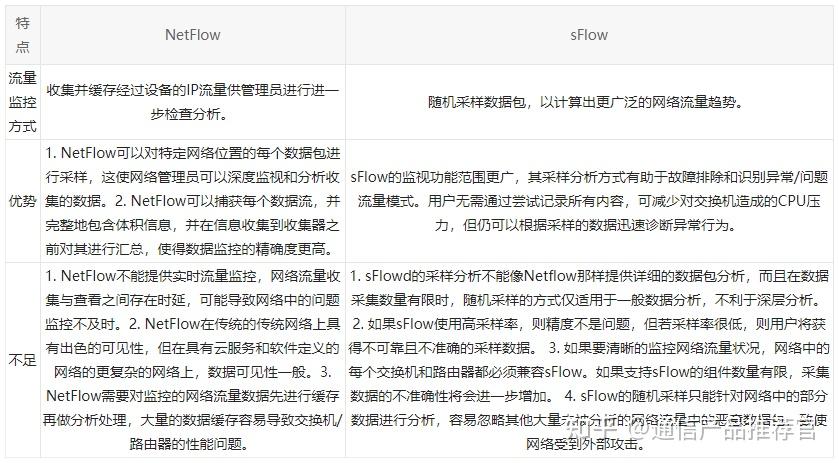 sFlow、NetFlow、SNMP三者之间有什么不同？ - 知乎