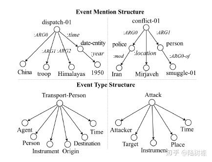 《Zero-Shot Transfer Learning for Event Extraction》 - 知乎