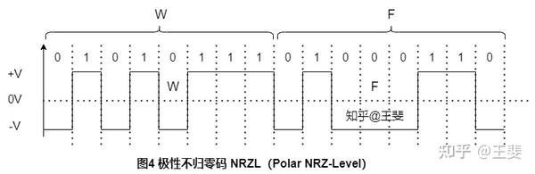 编码技术（RZ、NRZ、NRZI、曼彻斯特、差分曼彻斯特等） - 知乎