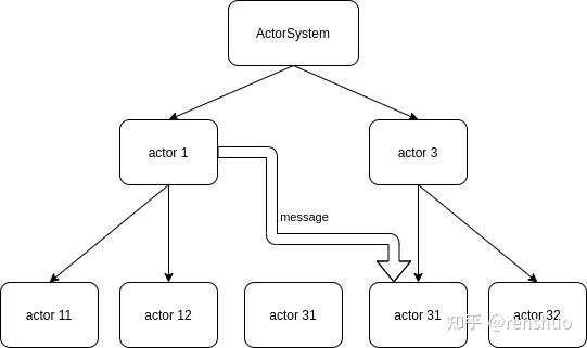 Akka typed actor下的actor发现 - 知乎