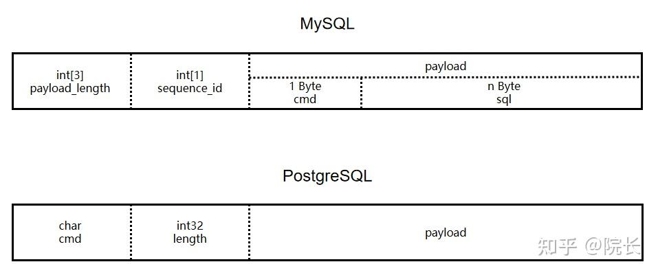 Mysqlandpgsql 协议解析和对比 知乎 