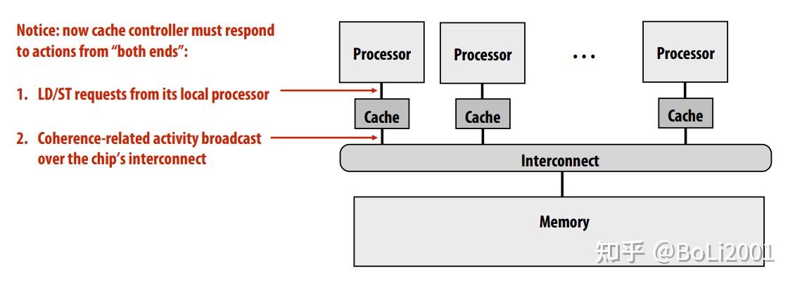 缓存一致性之Snooping-based cache coherence - 知乎