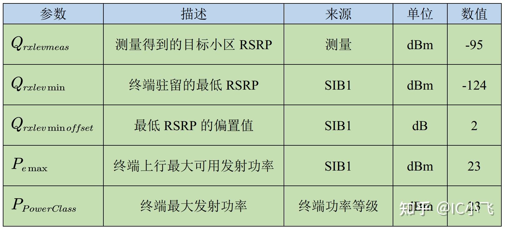 LTE学习(10)-SIB介绍 - 知乎
