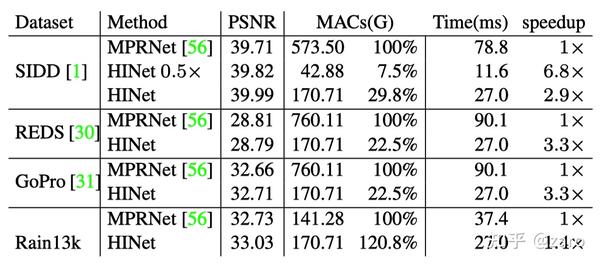HINet: Half Instance Normalization Network for Image Restoration - 知乎
