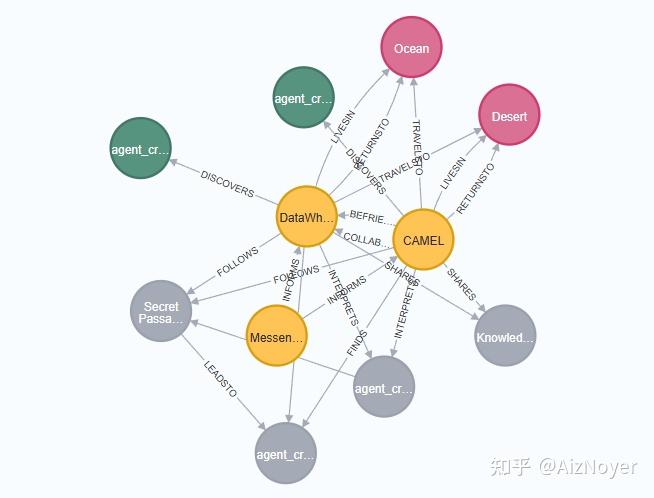 【HELLO CAMEL！】Task 06 Graph RAG - 知乎