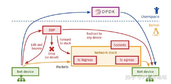超细节！十年码农讲述eBPF和XDP技术！ - 知乎