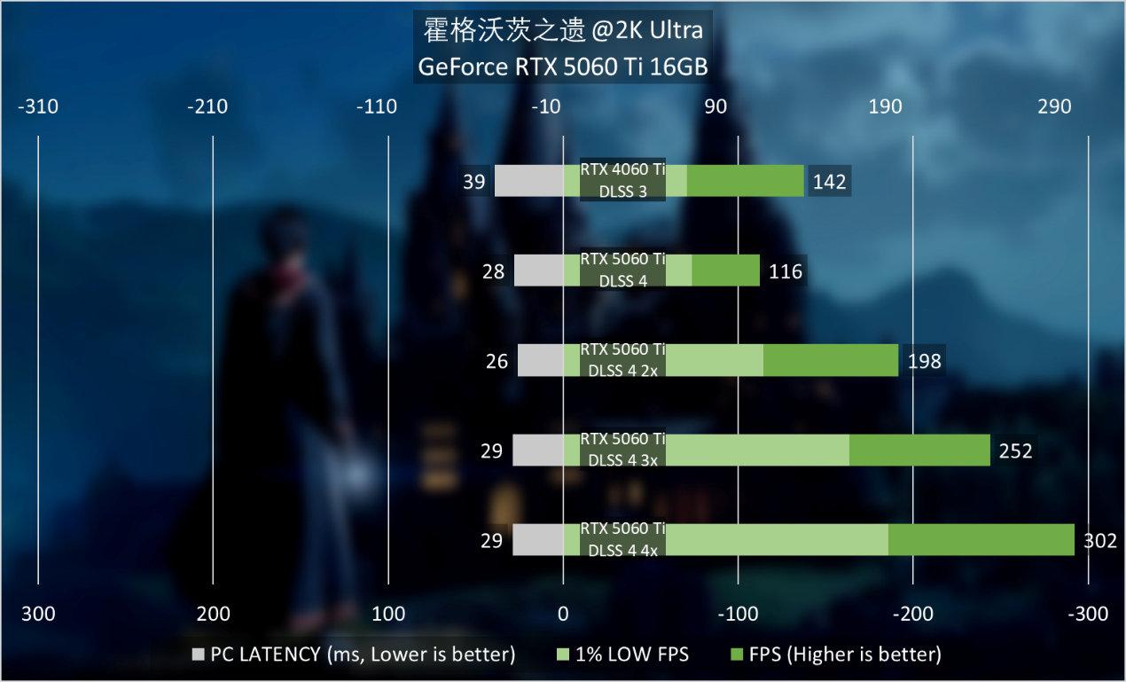 GeForce RTX 5060 Ti 16GB评测：DLSS 4鏖战2K，游戏体验大进步 - 知乎
