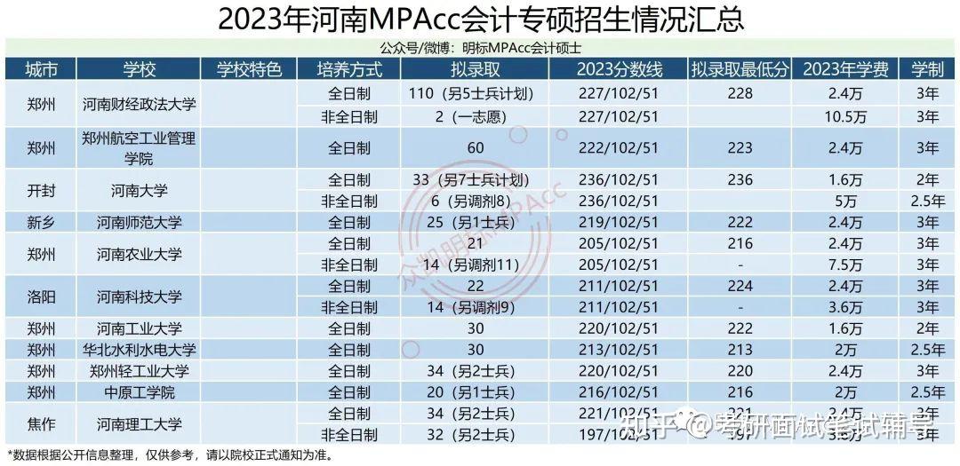 MPAcc择校数据 | 2023年全国MPAcc会计专硕拟录取情况分析（分数线、学费、招生人数、拟录取最低分） - 知乎