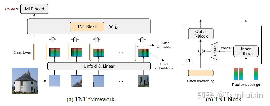 Transformer in Transformer论文解读 - 知乎