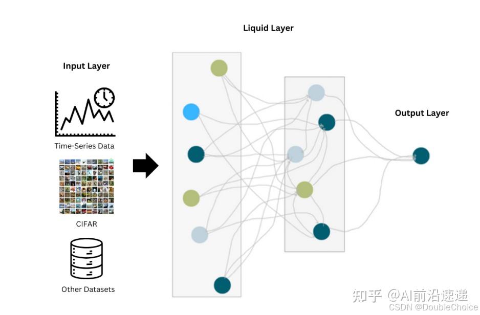 Transformer 过时了！MIT 液体神经网络 LNN 才是新趋势！ - 知乎