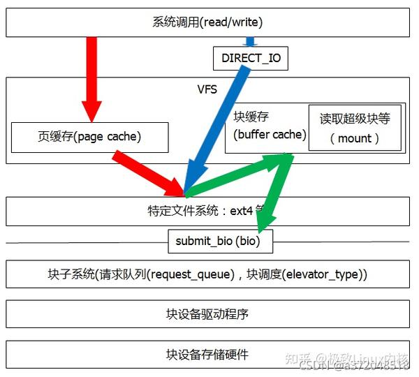 Linux内核页缓存与块缓存【图解】 知乎 