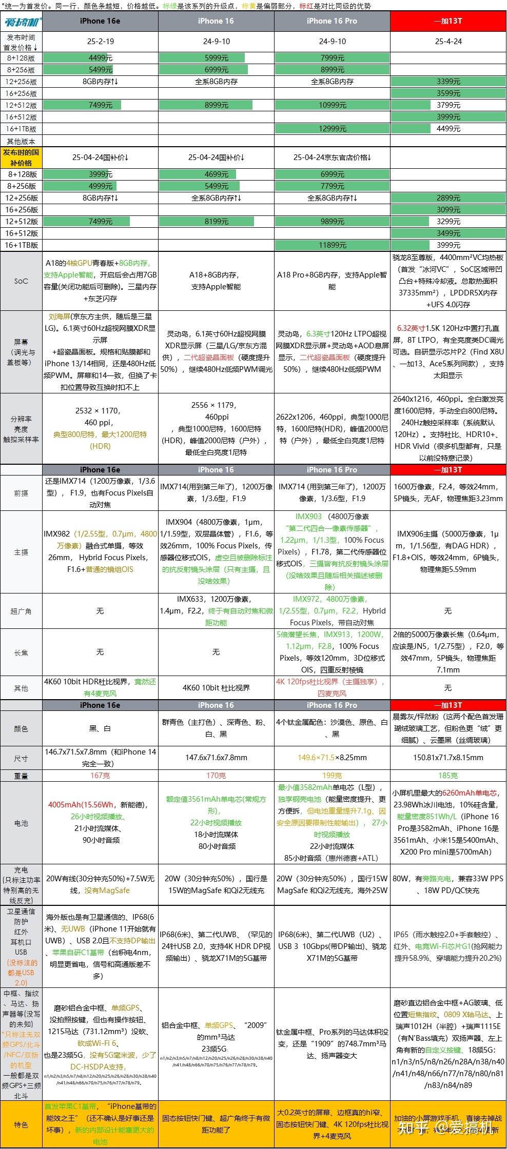 2899元起小直屏，一加13T评测：大电池骁龙8E，小小的也很可爱啊 - 知乎