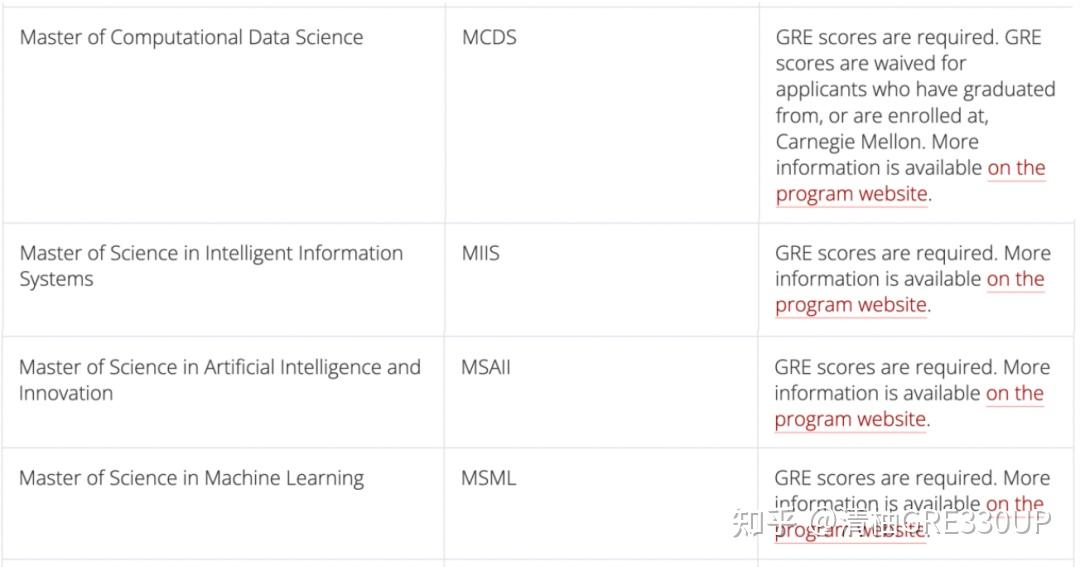全球各大高校GRE要求最新最全整理！23 Fall申请季真的没借口不出分了！ - 知乎