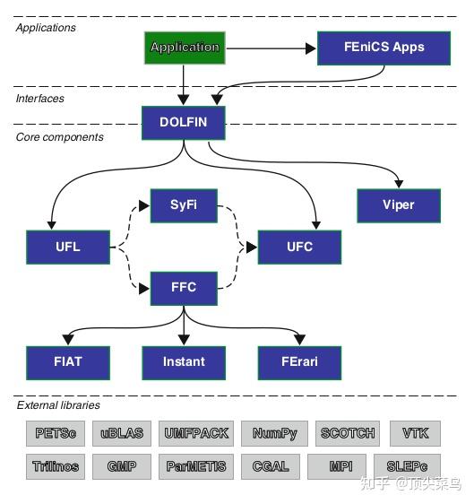 Fenics入门（一）-泊松方程（1） - 知乎