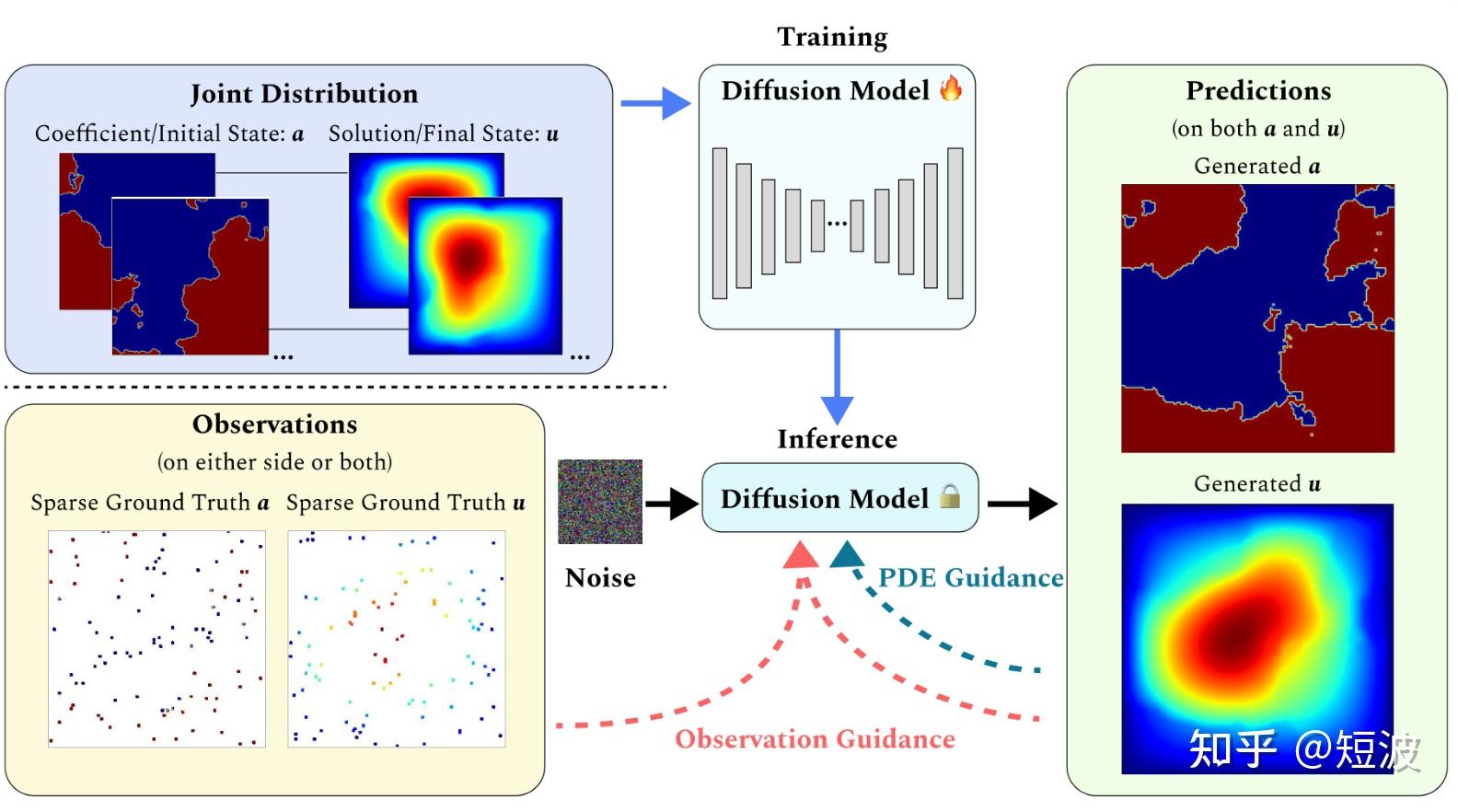 Diffusion Models in Operator Learning: 用扩散模型生成时空物理场 - 知乎