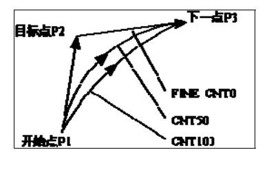 FANUC机器人程序员教材--第五章 指令 - 知乎