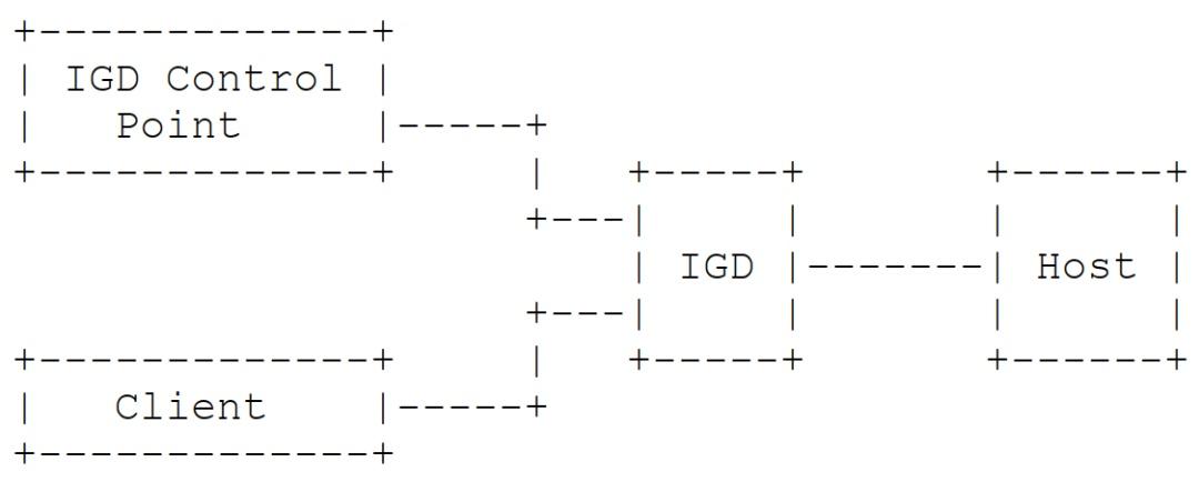 通用即插即用（UPnP）互联网网关设备-端口控制协议互通功能（IGD-PCP IWF） - 知乎
