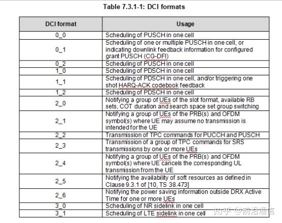 5G用于节电的新DCI格式 - 知乎