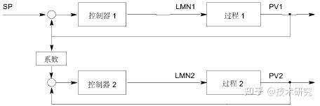 西门子(Siemens)PLC讲解，Step7 中实现 PID 控制 - 知乎