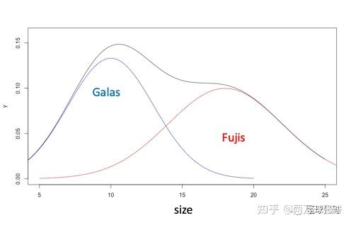 理解Gaussian Mixture Model并用Python实现 - 知乎