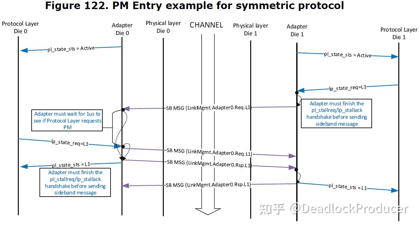 Universal Chiplet Interconnect Express (UCIe)中文翻译第八章 - 知乎