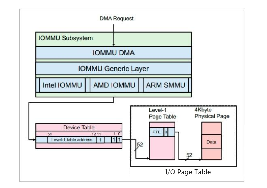 探秘IOMMU：从概念到原理的深度解析 - 知乎