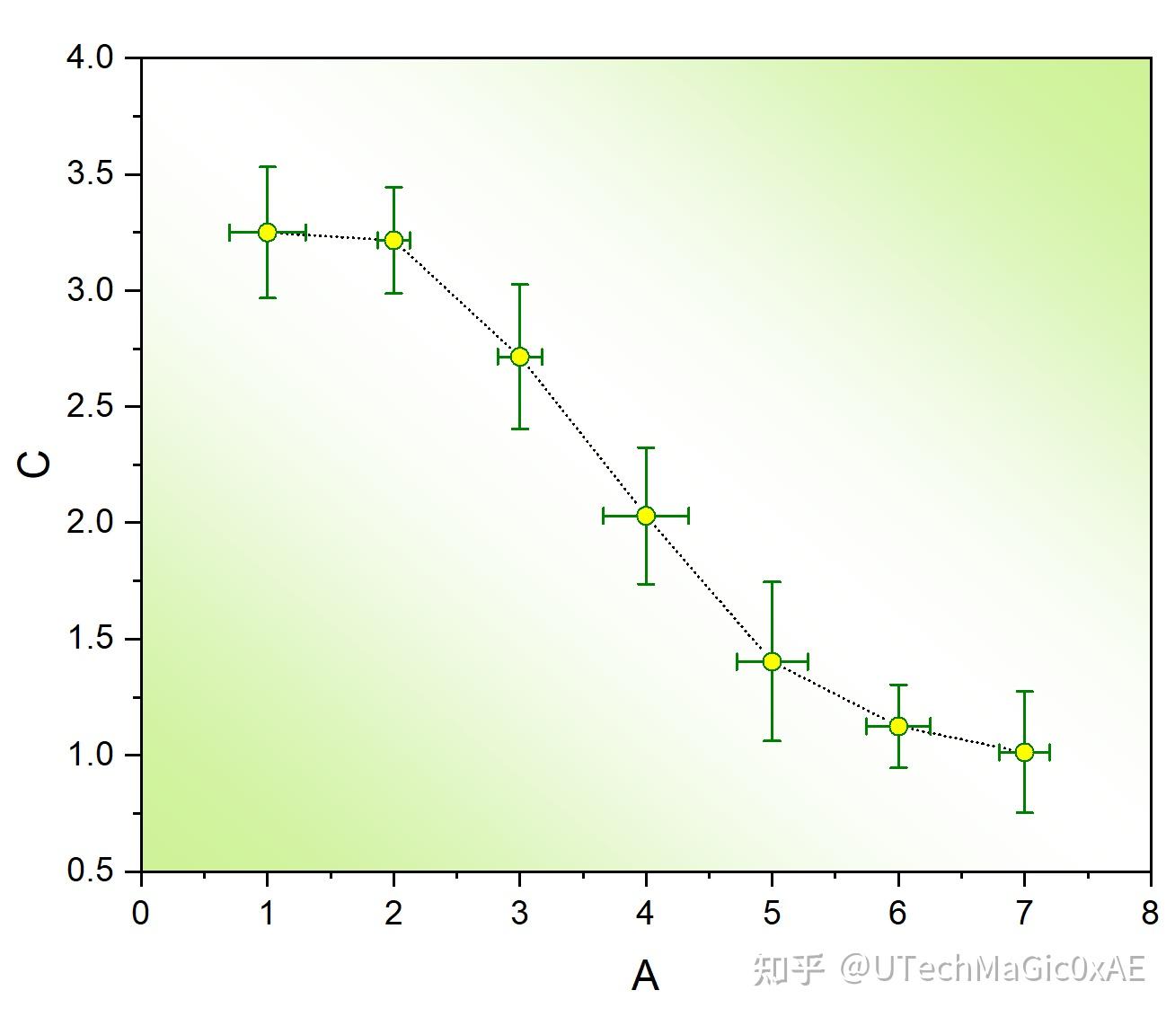 Origin绘图：误差棒 - 知乎