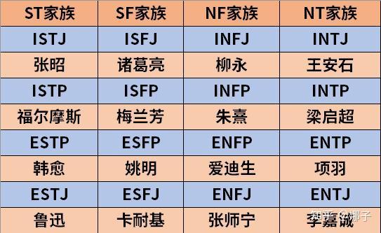 你的性格对应哪个名人？| MBTI—16种职业性格 - 知乎