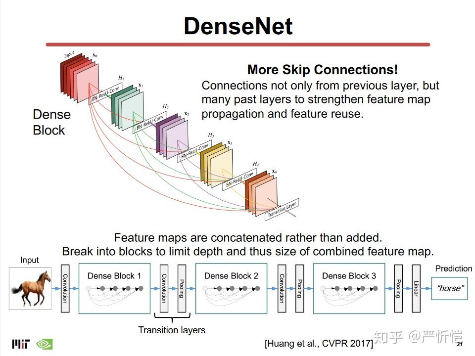 MIT的DNN硬件加速器教程（二）流行的DNN和数据集 - 知乎