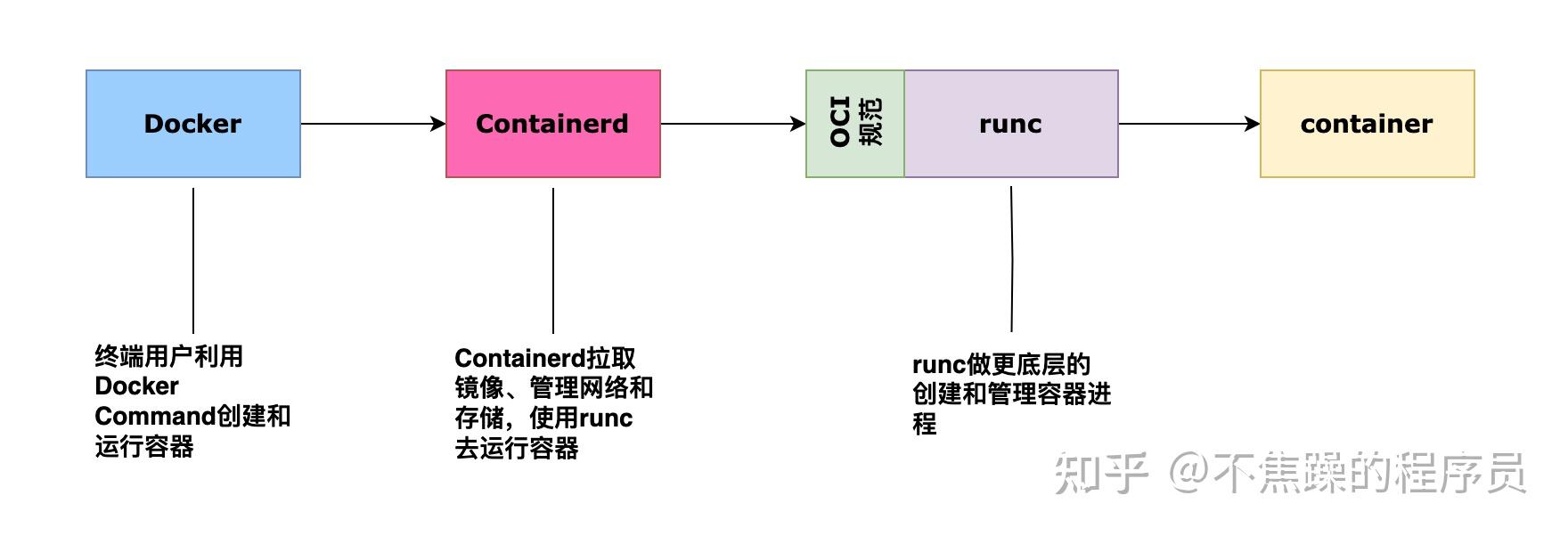 一句话总结Docker与K8S的关系 - 知乎