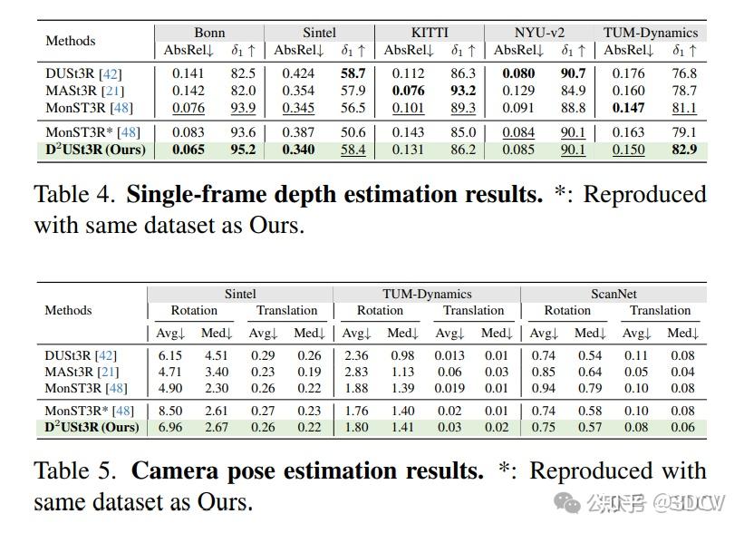 超越DUSt3R！KAIST全新开源D2USt3R：利用4D点图增强动态场景的3D重建 - 知乎
