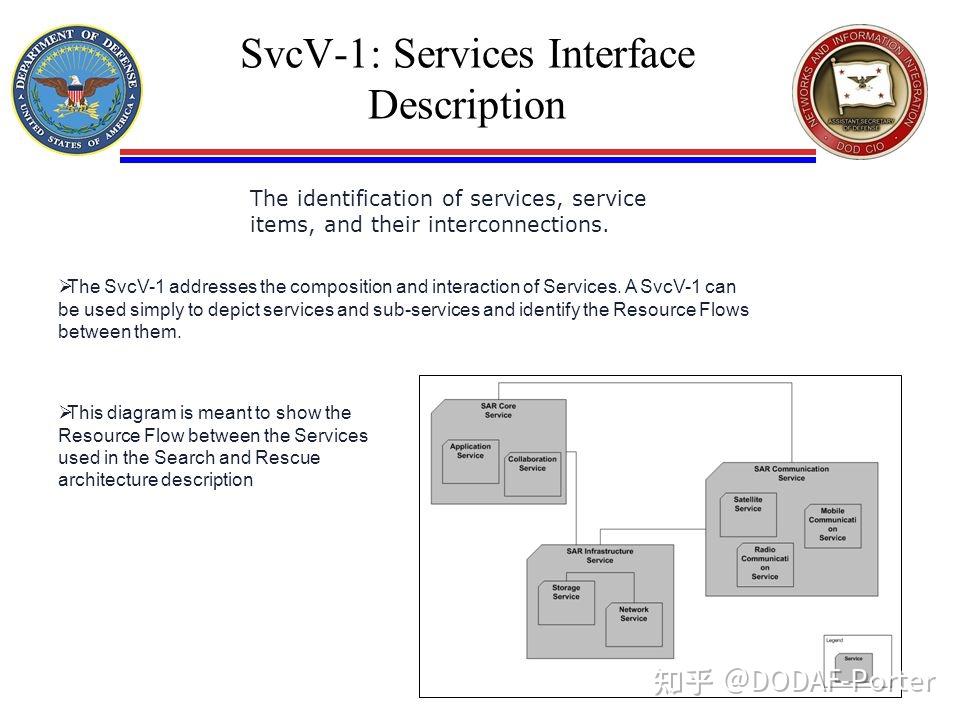 SvcV-1 服务上下文(国内习惯翻译为"背景")描述 - 知乎