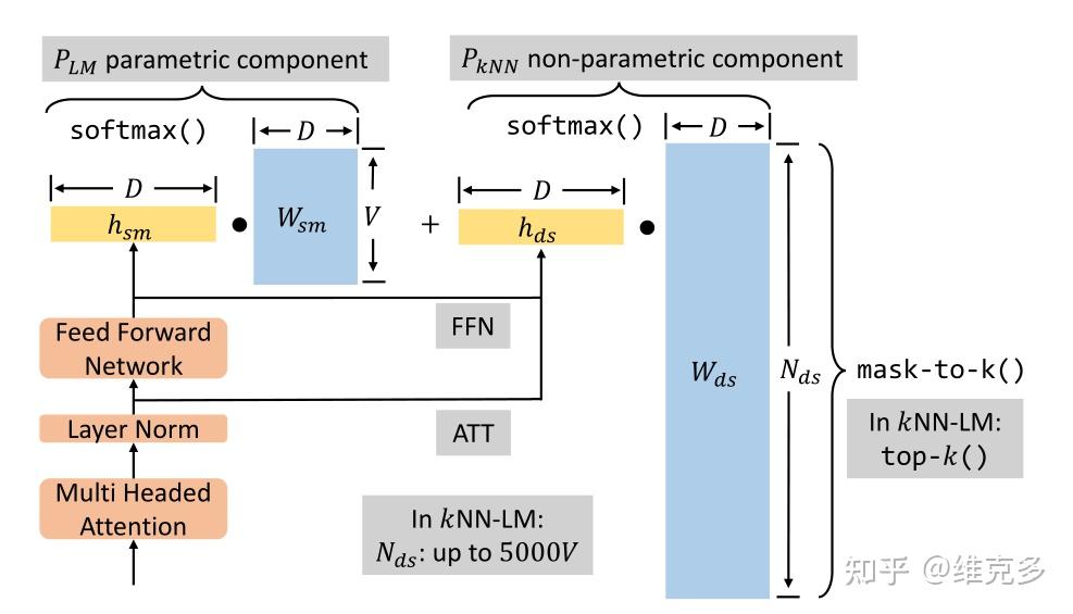 Why Do Nearest Neighbor Language Models Work阅读笔记 知乎 