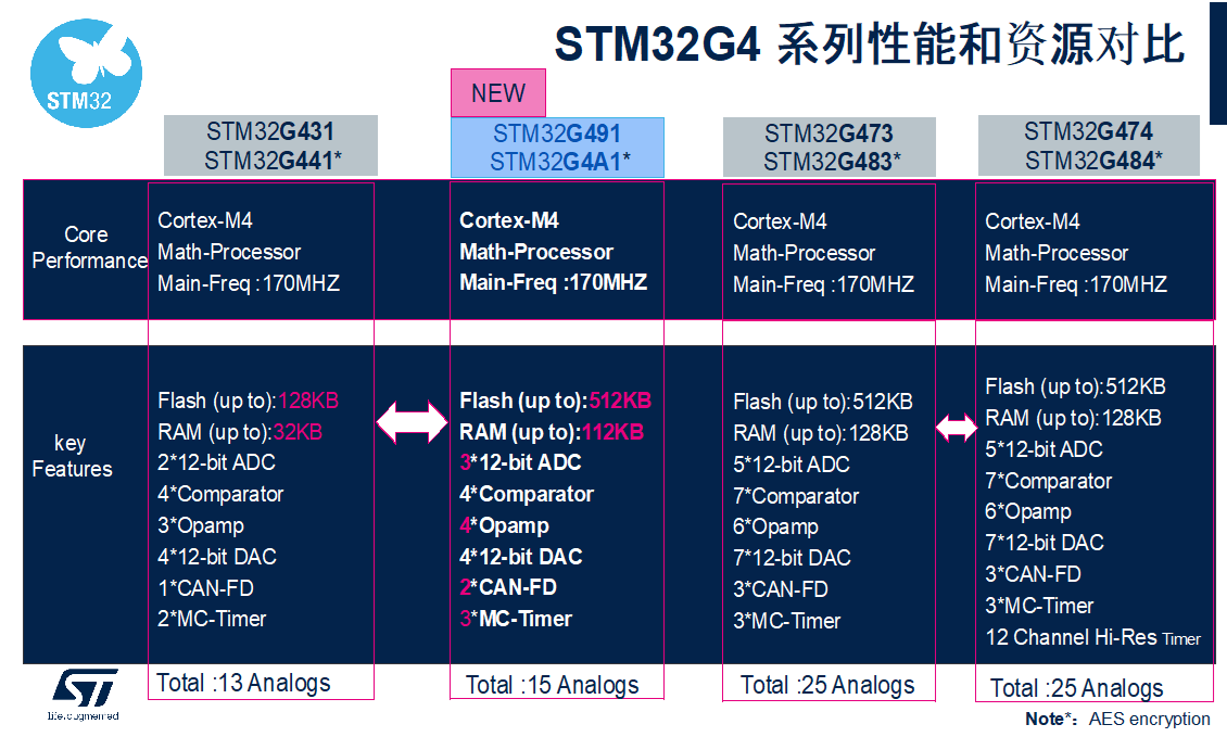 性能爆表的STM32G4系列上新啦！重塑工业市场指日可待 - 知乎