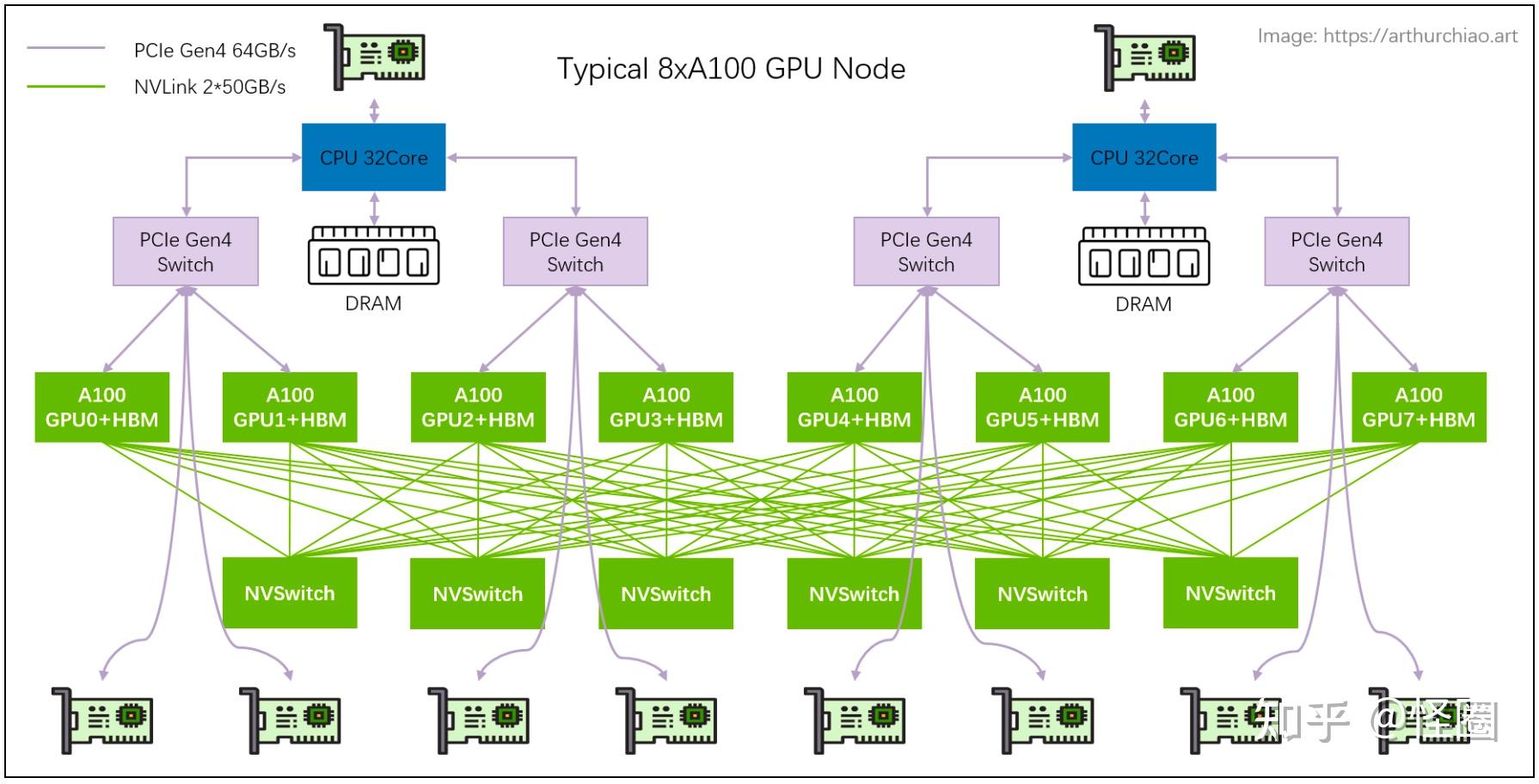 [SIGCOMM'24] Alibaba HPN: A Data Center Network for Large Language Model Training - 知乎