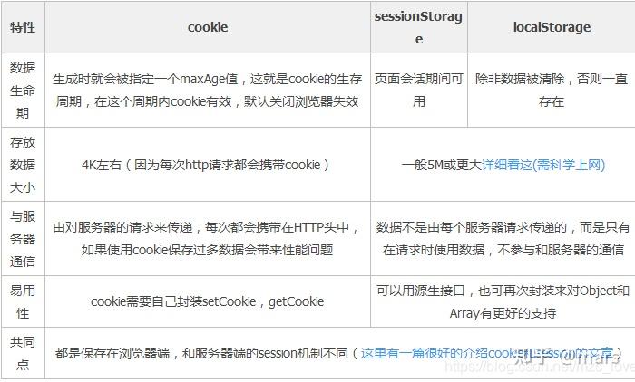 cookie,localstorage,sessionStorage的区别 - 知乎 cookie,localstorage,sessionStorage的区别 - 知乎