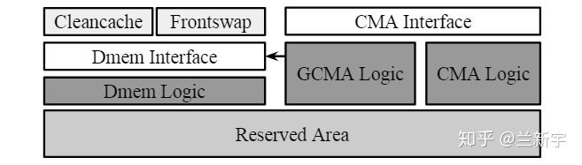 Linux中的Memory Compaction [二] - CMA - 知乎