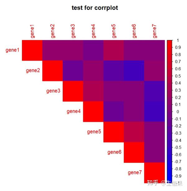小果带你玩转多变量数据：如何巧用corrplot包解析各变量间的相关性 - 知乎