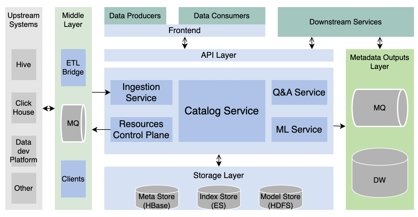 火山引擎 DataLeap：一个易用、高效的数据目录，是如何搭建的？ - 知乎