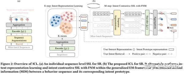 ICL(Intent Contrastive Learning for Sequential Recommendation) - 知乎
