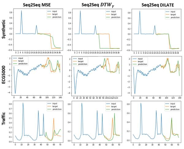 时间序列预测损失函数 DTW, Soft-DTW, DILATE - 知乎