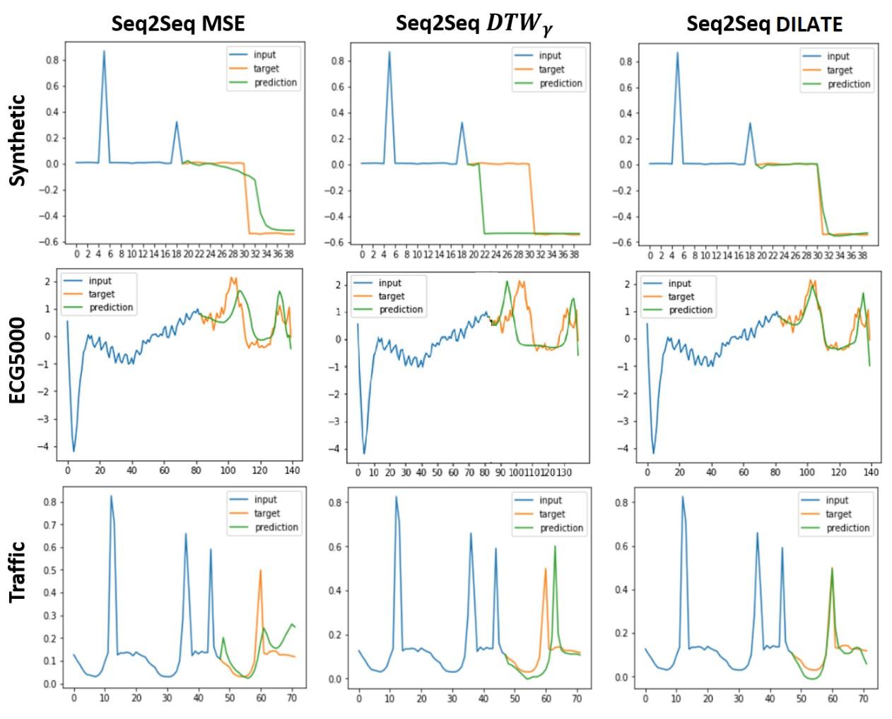 时间序列预测损失函数 DTW, Soft-DTW, DILATE - 知乎