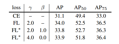 首发 | 何恺明团队提出 Focal Loss，目标检测精度高达39.1AP，打破现有记录 - 知乎